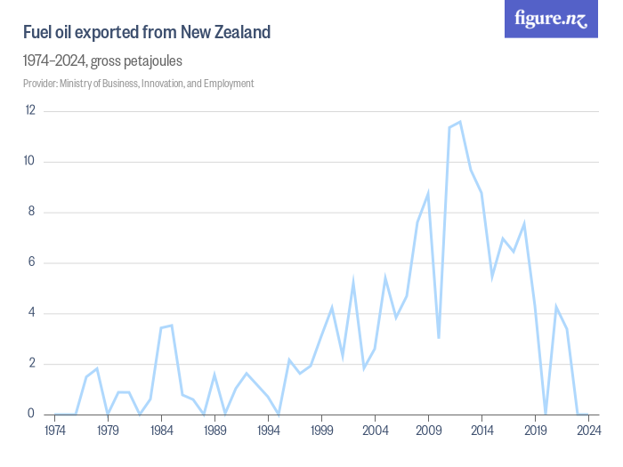 Fuel oil exported from New Zealand - Figure.NZ