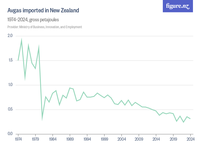 Avgas imported in New Zealand - Figure.NZ