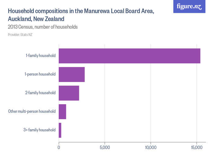 Household compositions in the Manurewa Local Board Area, Auckland, New ...