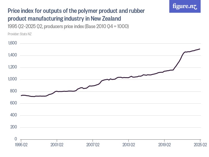 Price index for outputs of the polymer product and rubber product ...