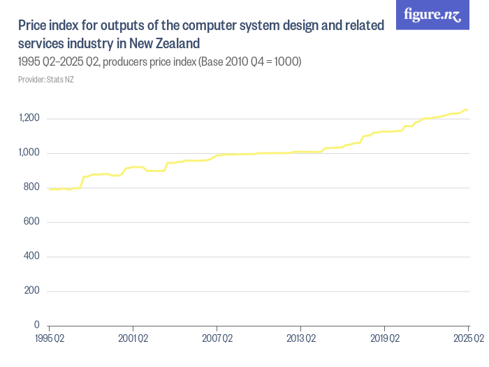 Price index for outputs of the computer system design and related ...