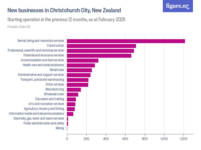 New businesses in Christchurch City, New Zealand - Figure.NZ