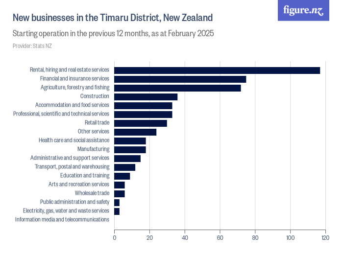 New businesses in the Timaru District, New Zealand - Figure.NZ