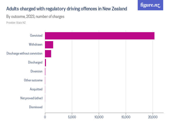 Adults charged with regulatory driving offences in New Zealand - Figure.NZ