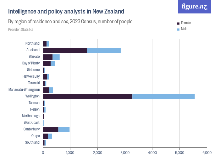 Intelligence and policy analysts in New Zealand - Figure.NZ