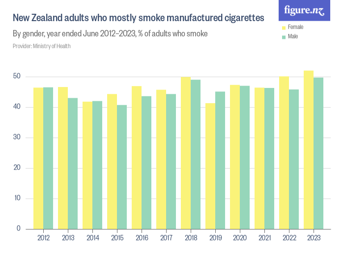 New Zealand adults who mostly smoke manufactured cigarettes - Figure.NZ