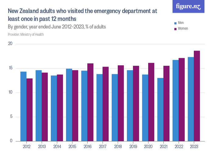 New Zealand adults who visited the emergency department at least once ...