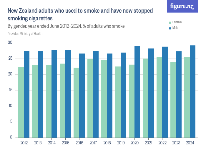 New Zealand adults who used to smoke and have now stopped smoking ...