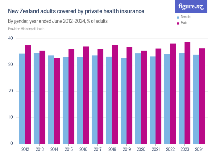 New Zealand adults covered by private health insurance - Figure.NZ
