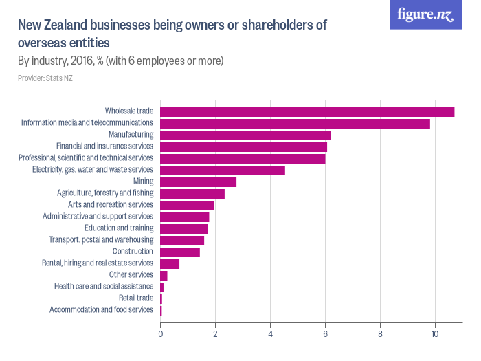 New Zealand businesses being owners or shareholders of overseas ...
