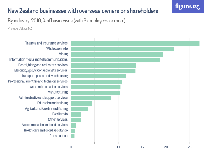 New Zealand businesses with overseas owners or shareholders - Figure.NZ