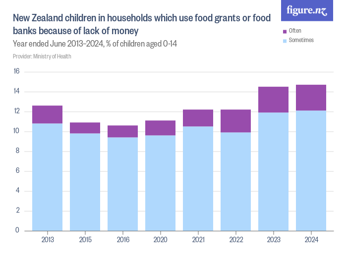 New Zealand children in households which use food grants or food banks ...