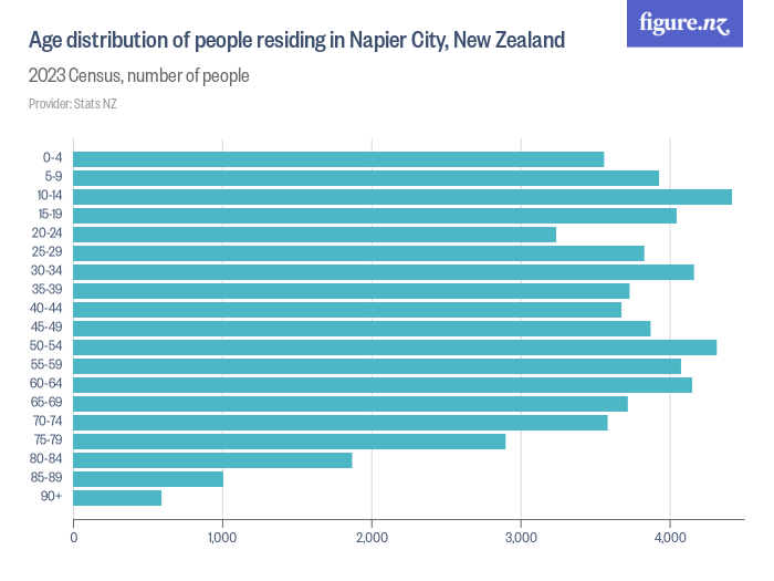Age distribution of people residing in Napier City, New Zealand - Figure.NZ