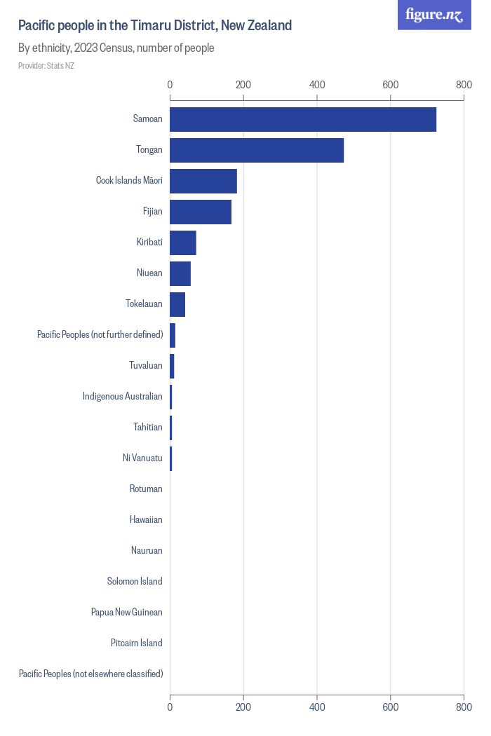 Pacific people in the Timaru District, New Zealand - Figure.NZ