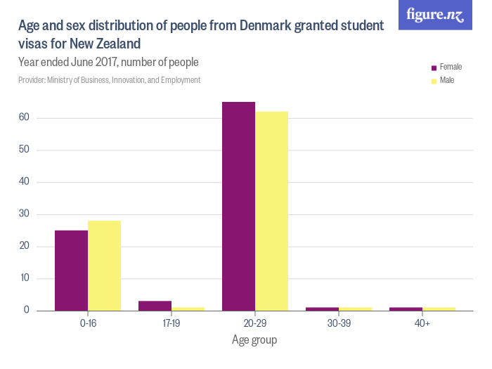 Age and sex distribution of people from Denmark granted student visas ...