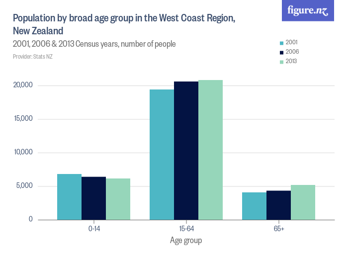 Population by broad age group in the West Coast Region, New Zealand ...