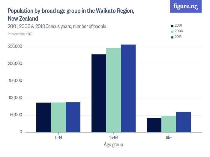 Population by broad age group in the Waikato Region, New Zealand ...