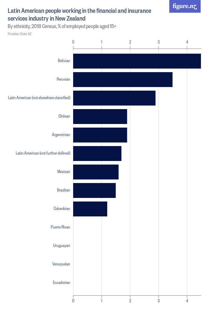 Latin American people working in the financial and insurance services ...