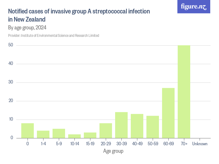 Notified cases of invasive group A streptococcal infection in New ...