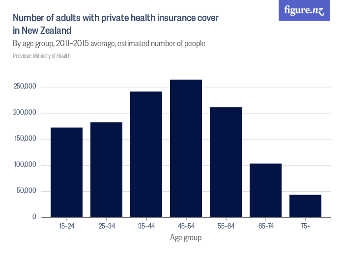 Number of adults with private health insurance cover in New Zealand ...