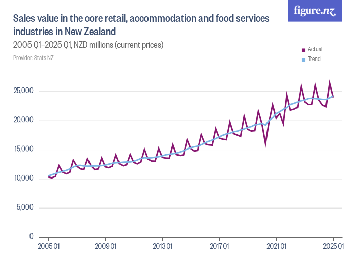 Sales value in the core retail, accommodation and food services ...