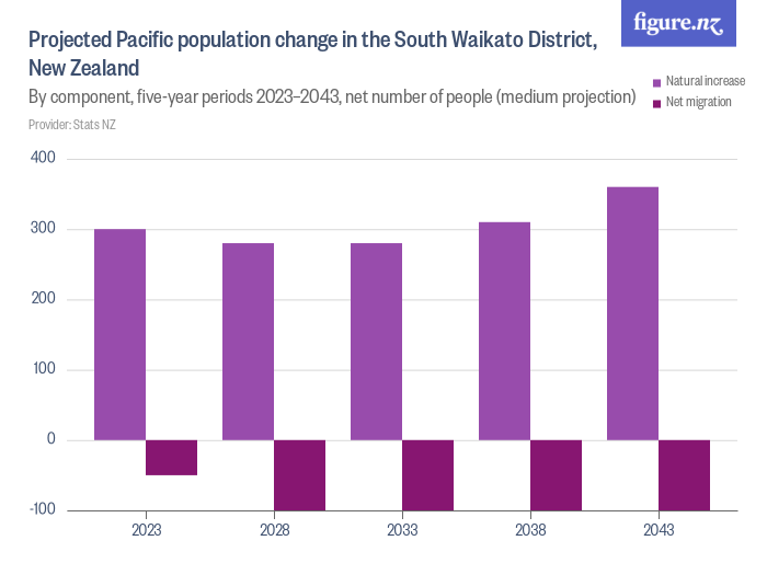 Projected Pacific population change in the South Waikato District, New ...