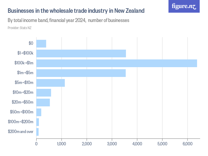 Businesses in the wholesale trade industry in New Zealand - Figure.NZ