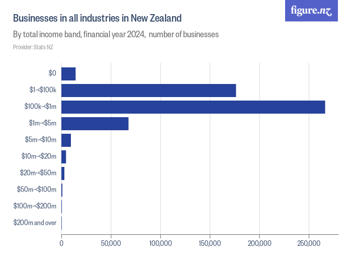 Businesses in all industries in New Zealand - Figure.NZ