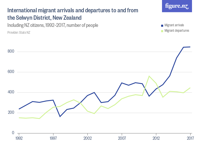 International migrant arrivals and departures to and from the Selwyn ...