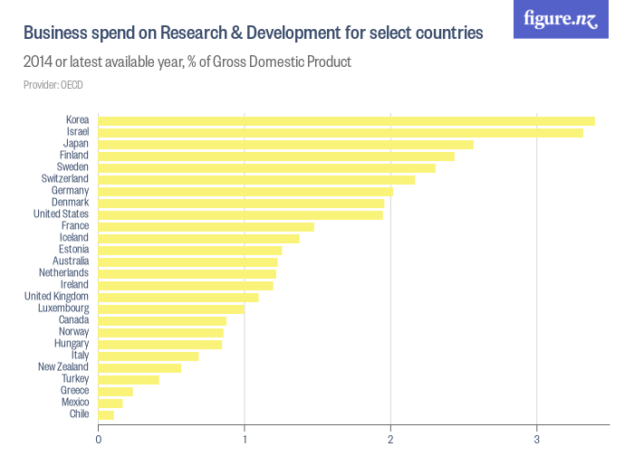 Business spend on Research & Development for select countries - Figure.NZ