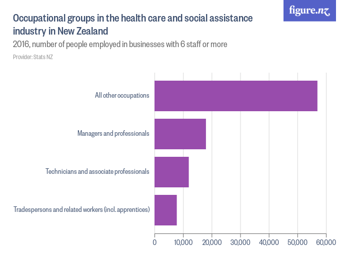 Occupational groups in the health care and social assistance industry ...