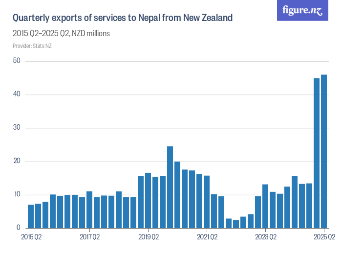 Quarterly exports of services to Nepal from New Zealand - Figure.NZ