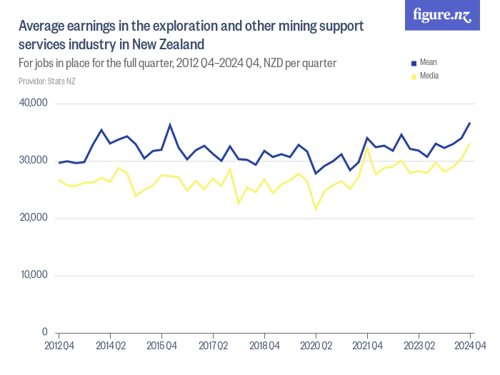 Average earnings in the exploration and other mining support services ...