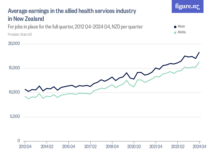 Average earnings in the allied health services industry in New Zealand ...