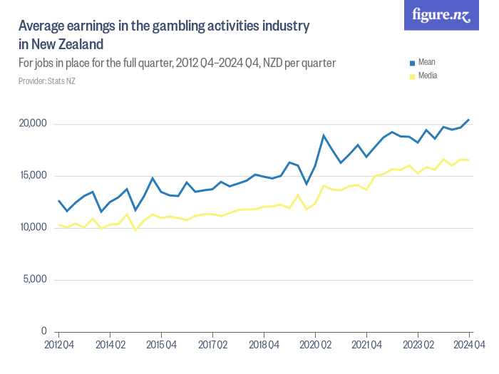 Search for "Gambling" - Figure.NZ