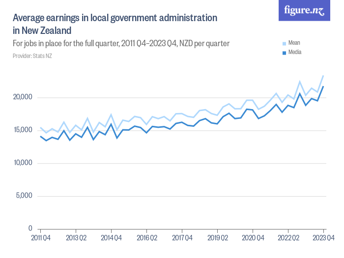 Average earnings in local government administration in New Zealand ...