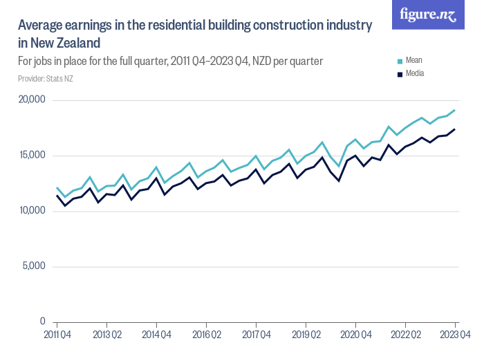 Average earnings in the residential building construction industry in ...