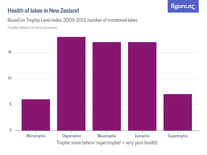 Health of lakes in New Zealand - Figure.NZ