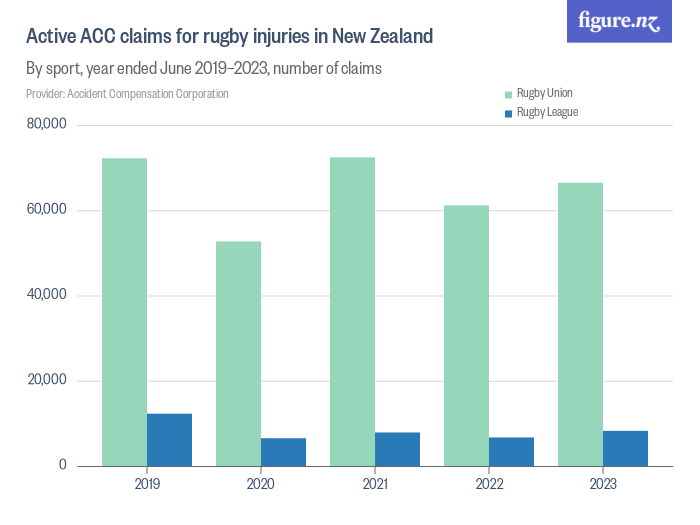 Active ACC claims for rugby injuries in New Zealand - Figure.NZ