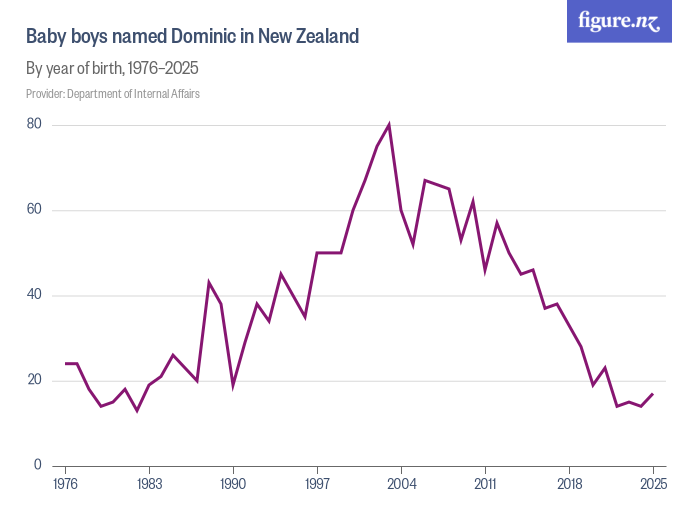 Baby boys named Dominic in New Zealand - Figure.NZ