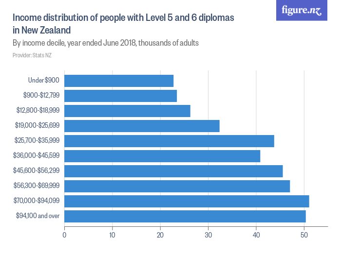 Income distribution of people with Level 5 and 6 diplomas in New ...
