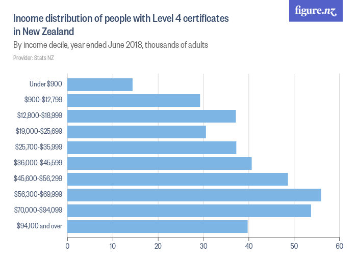 Income distribution of people with Level 4 certificates in New Zealand ...