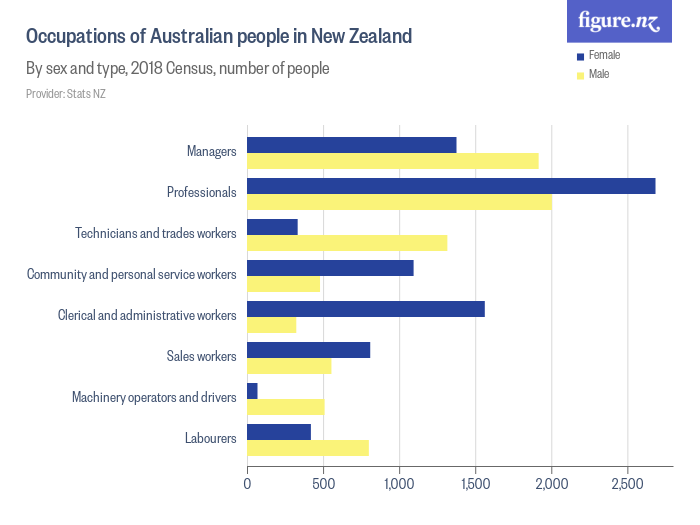 Occupations of Australian people in New Zealand - Figure.NZ