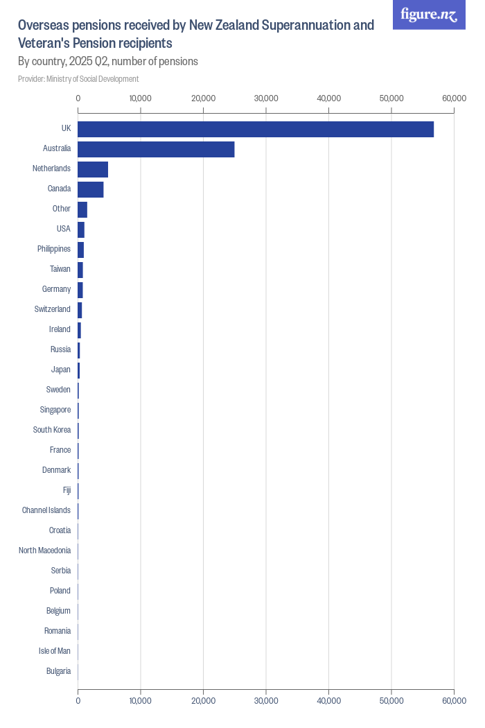 Overseas pensions received by New Zealand Superannuation and Veteran's ...
