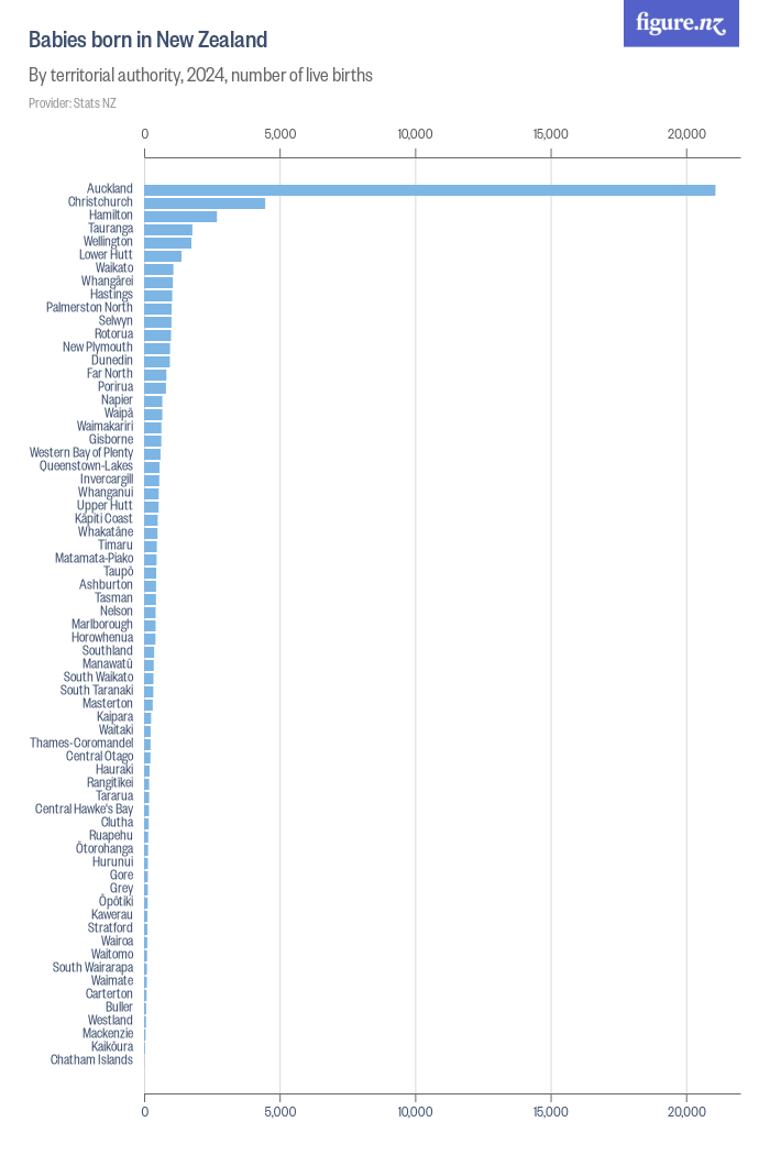 Babies born in New Zealand - Figure.NZ