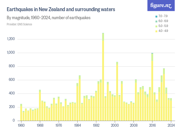 Earthquakes in New Zealand and surrounding waters - Figure.NZ