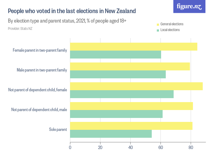 People who voted in the last elections in New Zealand - Figure.NZ