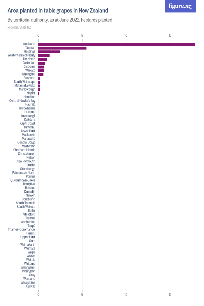 Area planted in table grapes in New Zealand - Figure.NZ