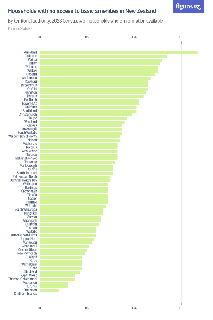 Households with no access to basic amenities in New Zealand - Figure.NZ