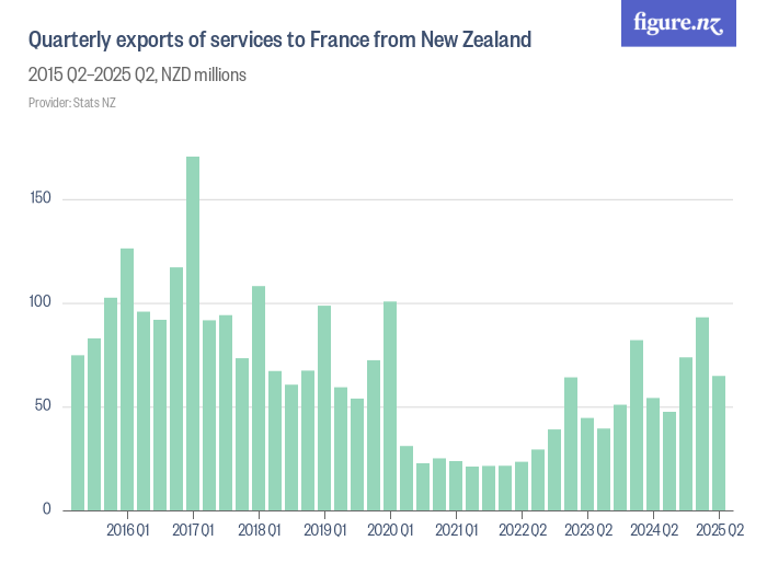 Quarterly exports of services to France from New Zealand - Figure.NZ